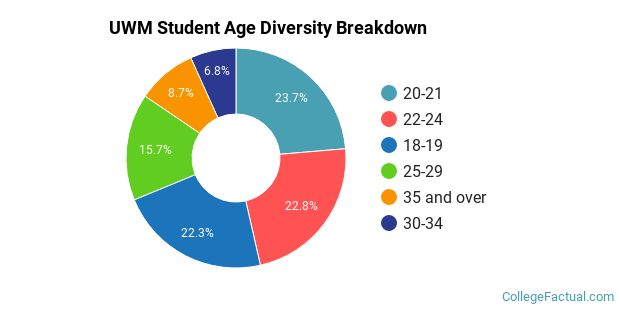 University of Wisconsin - Milwaukee Diversity: Racial Demographics ...