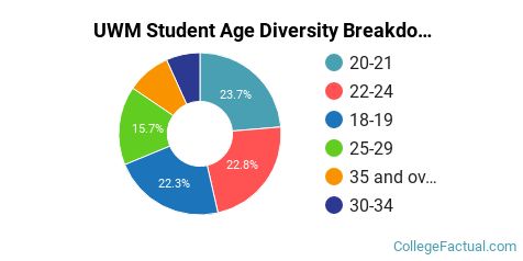 University of Wisconsin - Milwaukee Diversity: Racial Demographics ...