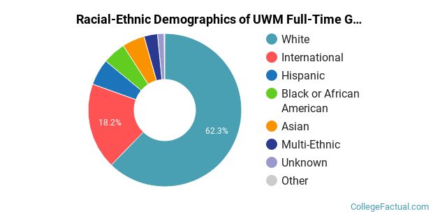 University of Wisconsin - Milwaukee Diversity: Racial Demographics ...