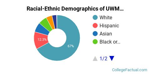 University of Wisconsin - Milwaukee Diversity: Racial Demographics ...
