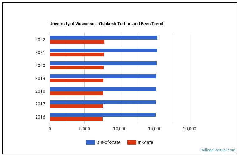 University of Wisconsin - Oshkosh Tuition & Fees