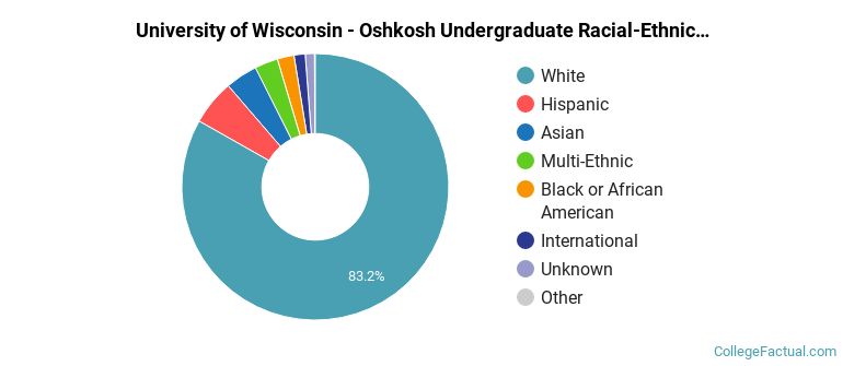 University of Wisconsin - Oshkosh Diversity: Racial Demographics ...