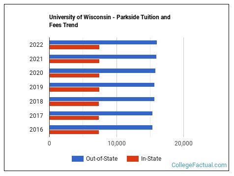 University of Wisconsin - Parkside Tuition & Fees