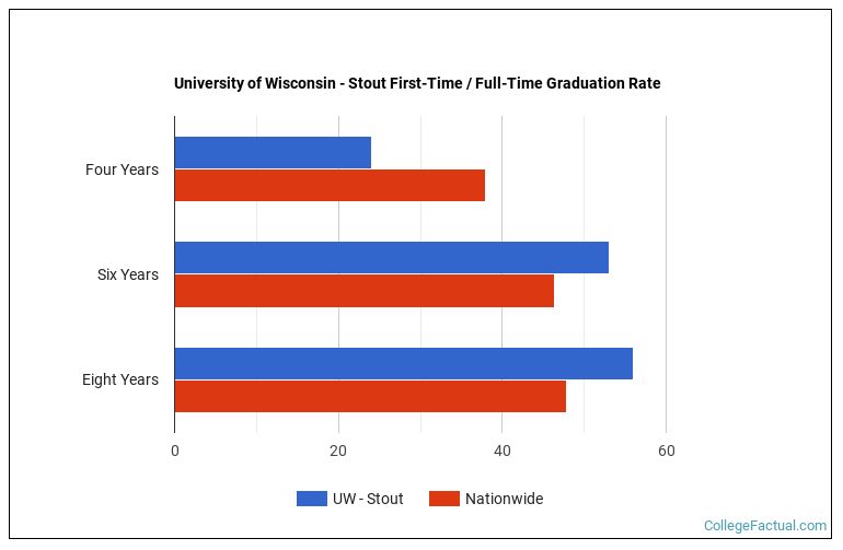 University of Wisconsin - Stout Graduation Rate & Retention Rate