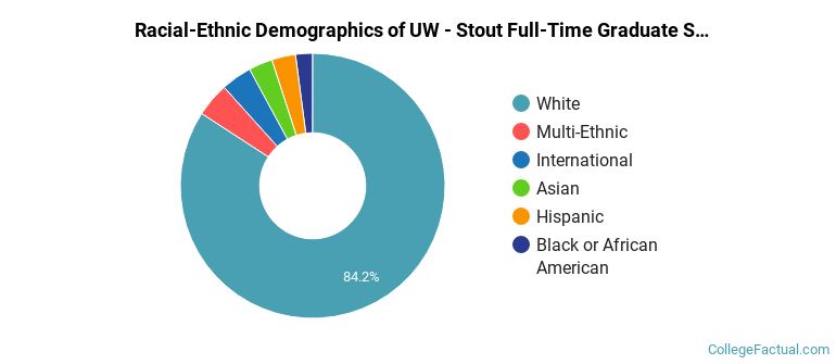 University of Wisconsin - Stout Diversity: Racial Demographics & Other ...