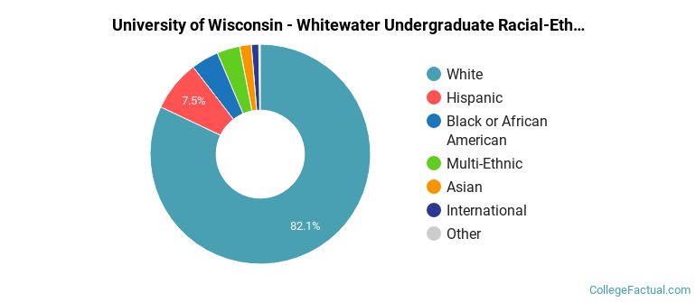 University of Wisconsin - Whitewater Diversity: Racial Demographics ...