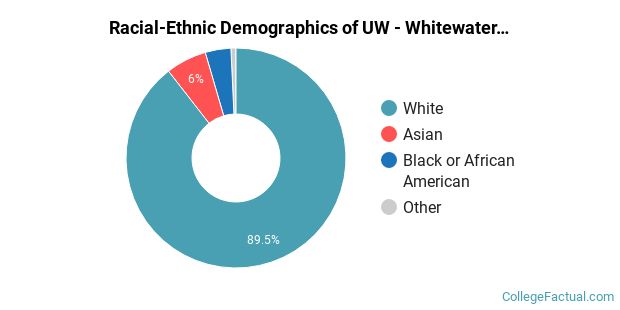 University of Wisconsin - Whitewater Diversity: Racial Demographics ...
