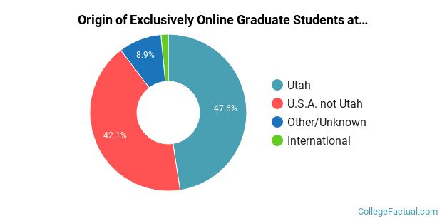 Utah State University Online Degree Options & Programs