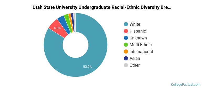 Utah State University Diversity: Racial Demographics & Other Stats