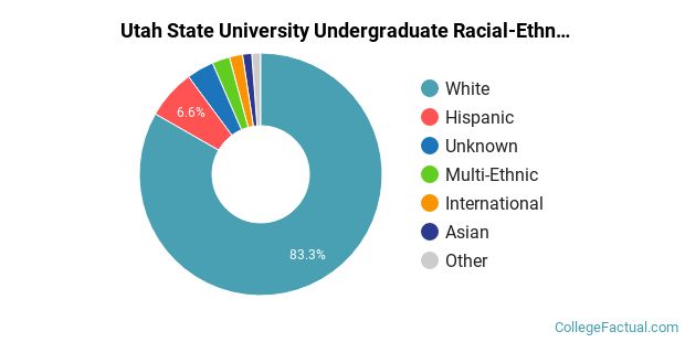 Utah State University Diversity: Racial Demographics & Other Stats