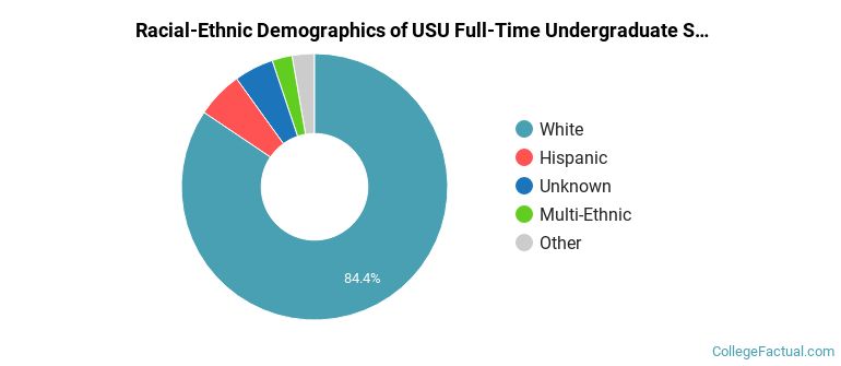 Utah State University Diversity: Racial Demographics & Other Stats