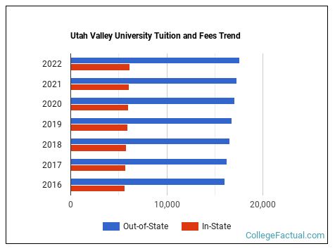Utah Valley University Tuition & Fees