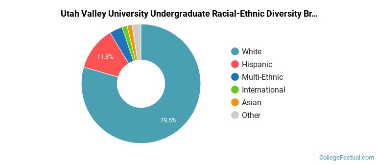 Utah Valley University Diversity: Racial Demographics & Other Stats