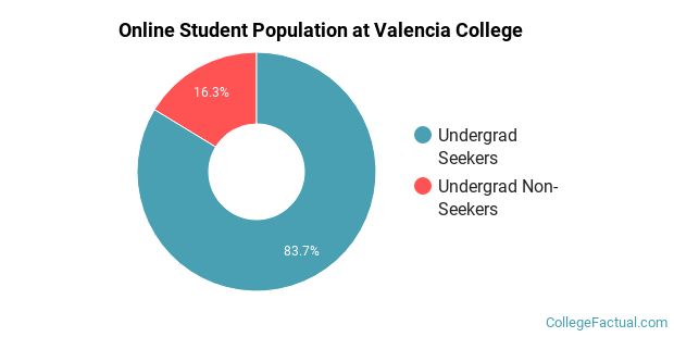 Valencia College Online Degree Options & Programs - College Factual