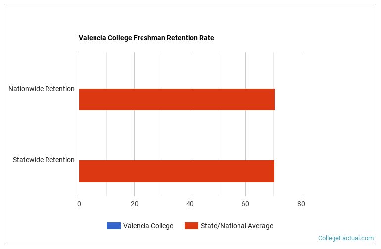 Valencia College Graduation Rate & Retention Rate