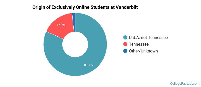 Vanderbilt University Online Degree Options & Programs
