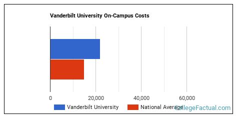 Vanderbilt University Housing Costs