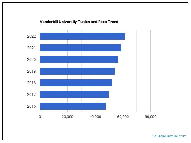 Vanderbilt University Tuition & Fees