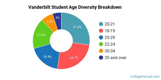 Vanderbilt University Diversity: Racial Demographics & Other Stats