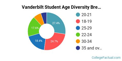 Vanderbilt University Diversity: Racial Demographics & Other Stats