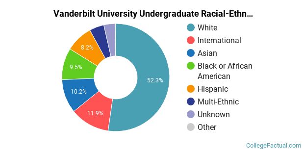 Vanderbilt University Diversity: Racial Demographics & Other Stats