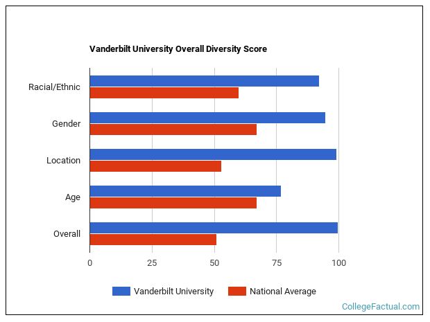 Vanderbilt University Diversity: Racial Demographics & Other Stats ...