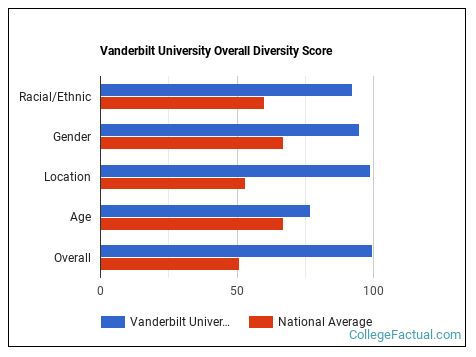 Vanderbilt University Diversity: Racial Demographics & Other Stats ...