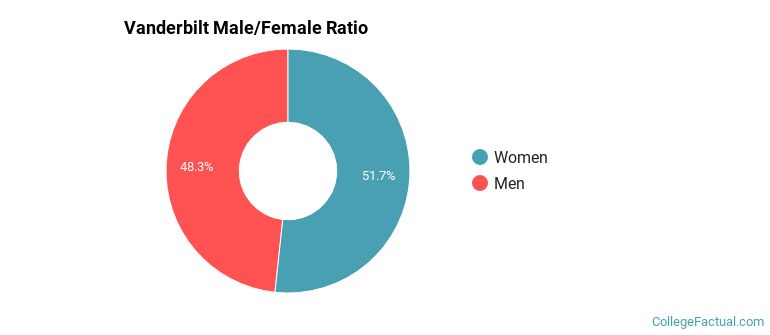Vanderbilt University Diversity: Racial Demographics & Other Stats