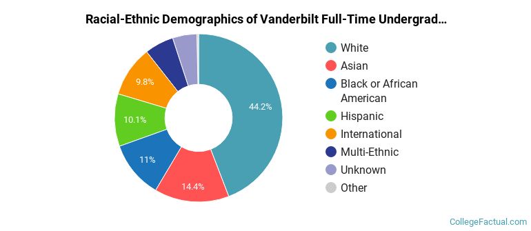 Vanderbilt University Diversity: Racial Demographics & Other Stats