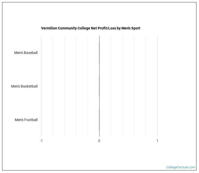 Vermilion Community College Athletics Programs - College Factual