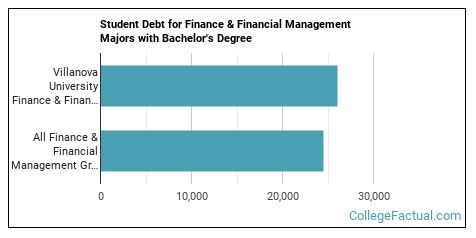 The Finance Major at Villanova University