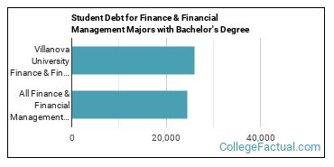 The Finance Major at Villanova University