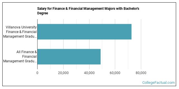 The Finance Major at Villanova University