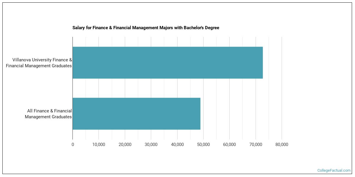 The Finance Major at Villanova University