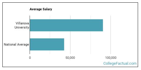 Villanova University Overview