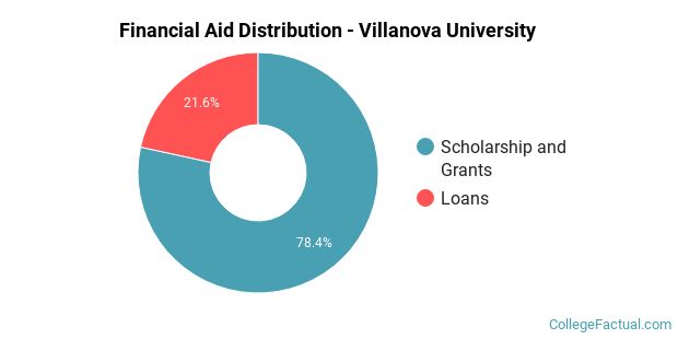 Villanova University Financial Aid & Scholarships