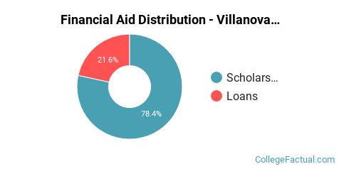 Villanova University Financial Aid & Scholarships