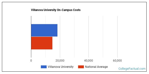 Villanova University Housing Costs