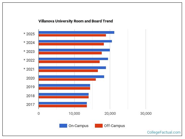 Villanova University Housing Costs