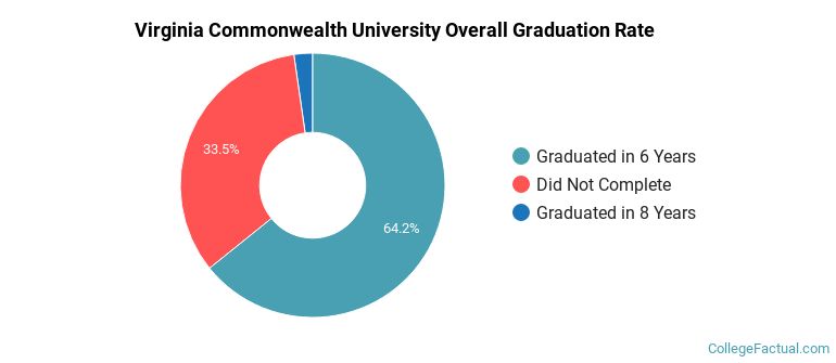 Virginia Commonwealth University Graduation Rate & Retention Rate