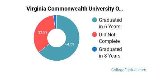 Virginia Commonwealth University Graduation Rate & Retention Rate