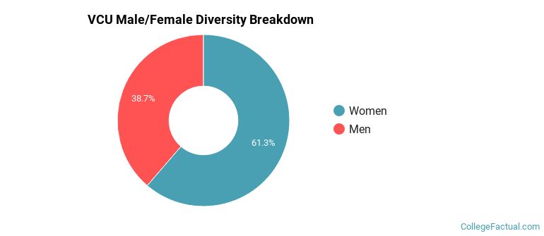 Virginia Commonwealth University Diversity: Racial Demographics & Other ...