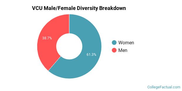 Virginia Commonwealth University Diversity: Racial Demographics & Other ...