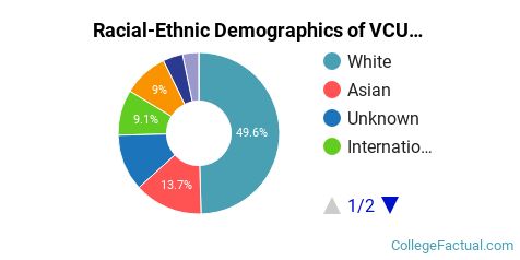 Virginia Commonwealth University Diversity: Racial Demographics & Other ...