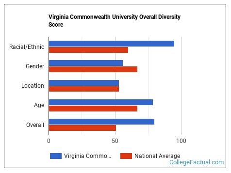 Virginia Commonwealth University Diversity: Racial Demographics & Other ...