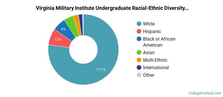 Virginia Military Institute Diversity: Racial Demographics & Other Stats