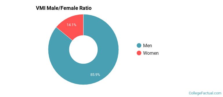 Virginia Military Institute Diversity: Racial Demographics & Other Stats
