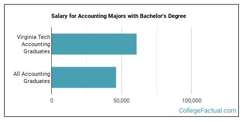 The Accounting Major at Virginia Tech