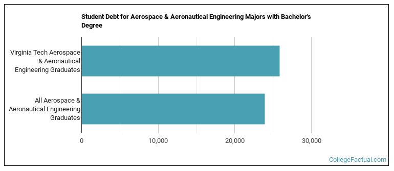 The Aerospace Engineering Major at Virginia Tech