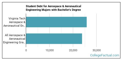 The Aerospace Engineering Major at Virginia Tech